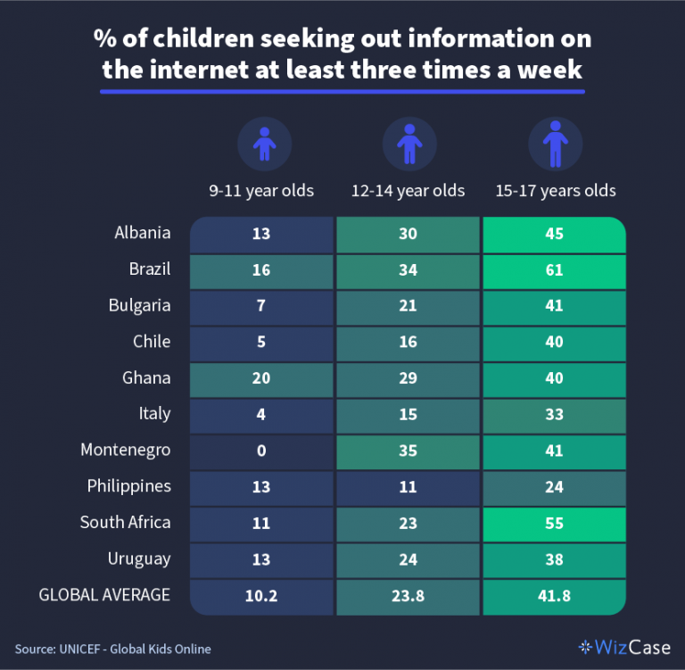Statistics: How Kids Use the Internet in 2026